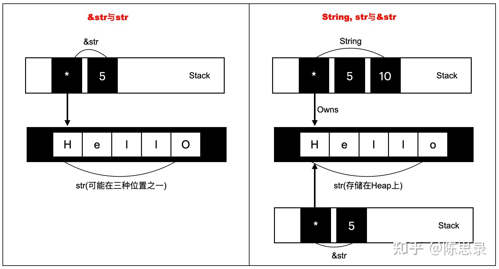 理解Rust中字符串的str, &str与String类型的区别 - 知乎