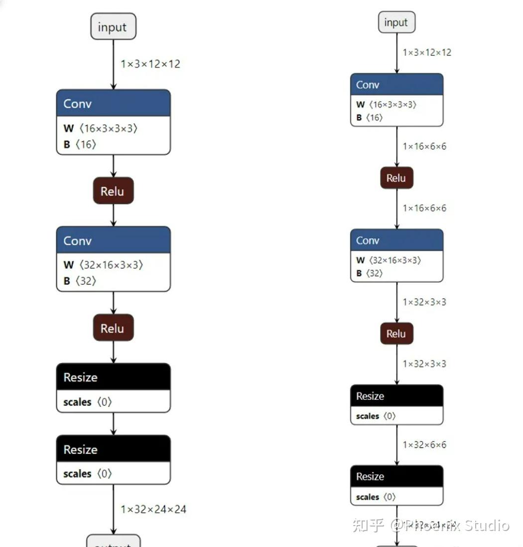 正确导出onnx|onnx结构|编辑onnx各类节点|onnx算子编写|复杂后处理的添加|onnx形状推理 - 知乎