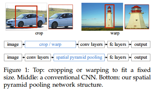 Notes on Object Detection: SPP-net - 知乎