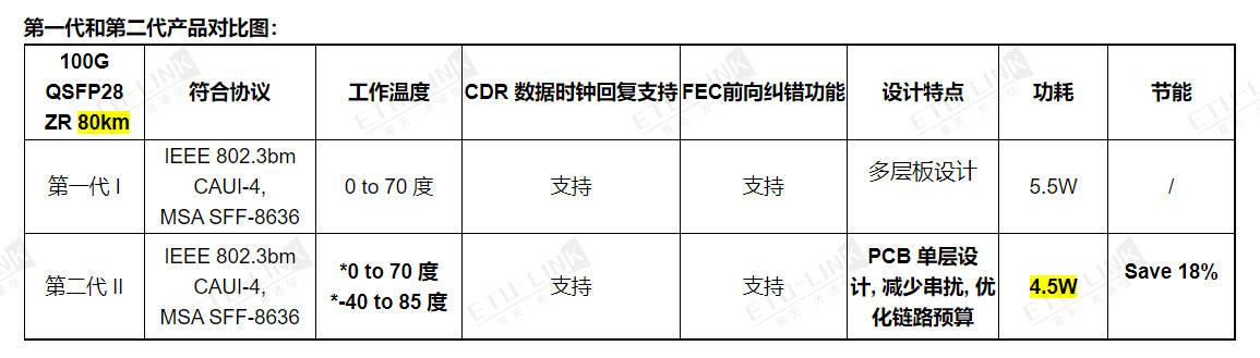 100G ZR4 80KM光模块第二代全新升级 - 知乎