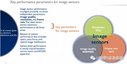 CIS（CMOS image sensor）基本资料 - P1 简介 - 知乎