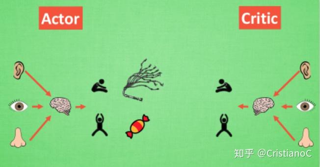 Actor Critic—一个融合基于策略梯度和基于值优点的算法 - 知乎