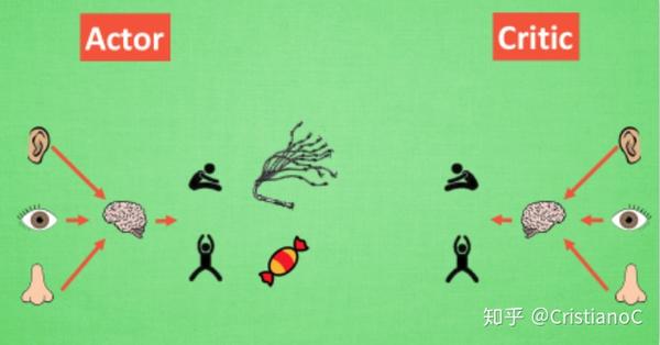 Actor Critic—一个融合基于策略梯度和基于值优点的算法 - 知乎