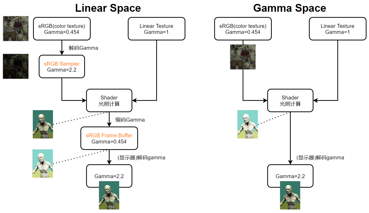 Gamma空间和Linear空间 全解析 - 知乎