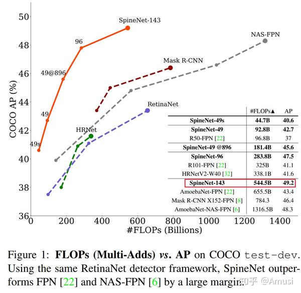 一文看尽10篇目标检测最新论文（SpineNet/AugFPN/LRF-Net/SABL等） - 知乎