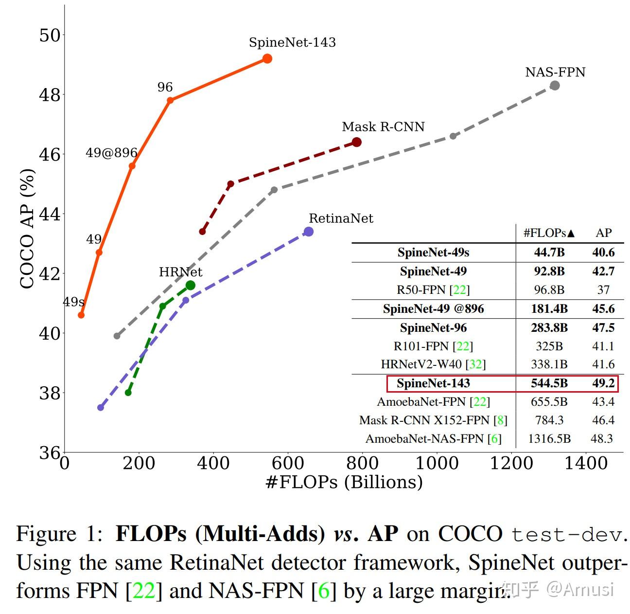 一文看尽10篇目标检测最新论文（SpineNet/AugFPN/LRF-Net/SABL等） - 知乎