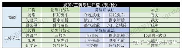 三国志战略版PK赛季S4-S10开荒攻略、土地难度、赛季前准备、阵容推荐、碰瓷详解、具体操作 - 知乎