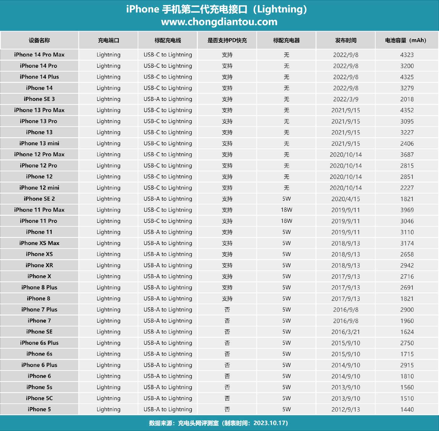 十分钟读懂iPhone历代手机搭载的充电接口，快速了解苹果充电接口的更换历史 - 知乎