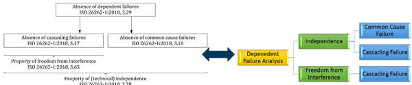 ISO 26262笔记（14）——什么是DFA(Dependent Failure Analysis)？ - 知乎