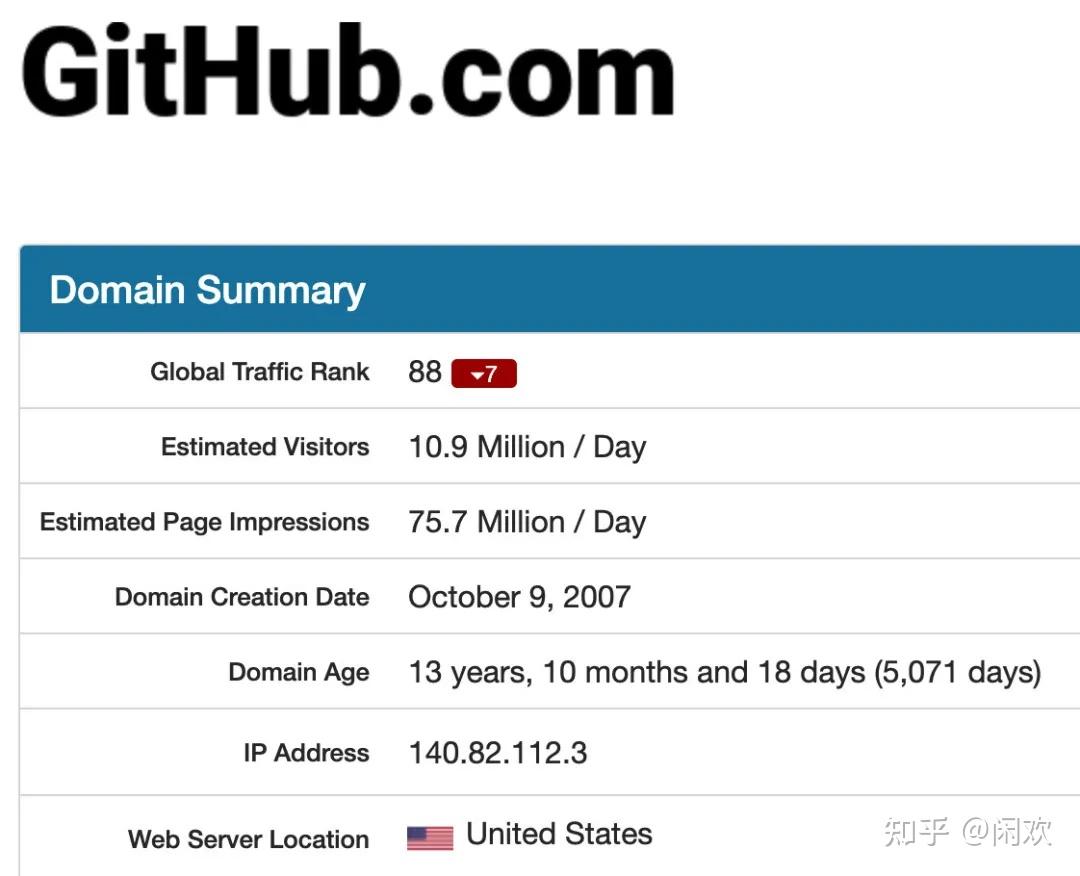 MAC下访问github速度慢或者无法访问的解决办法 - 知乎
