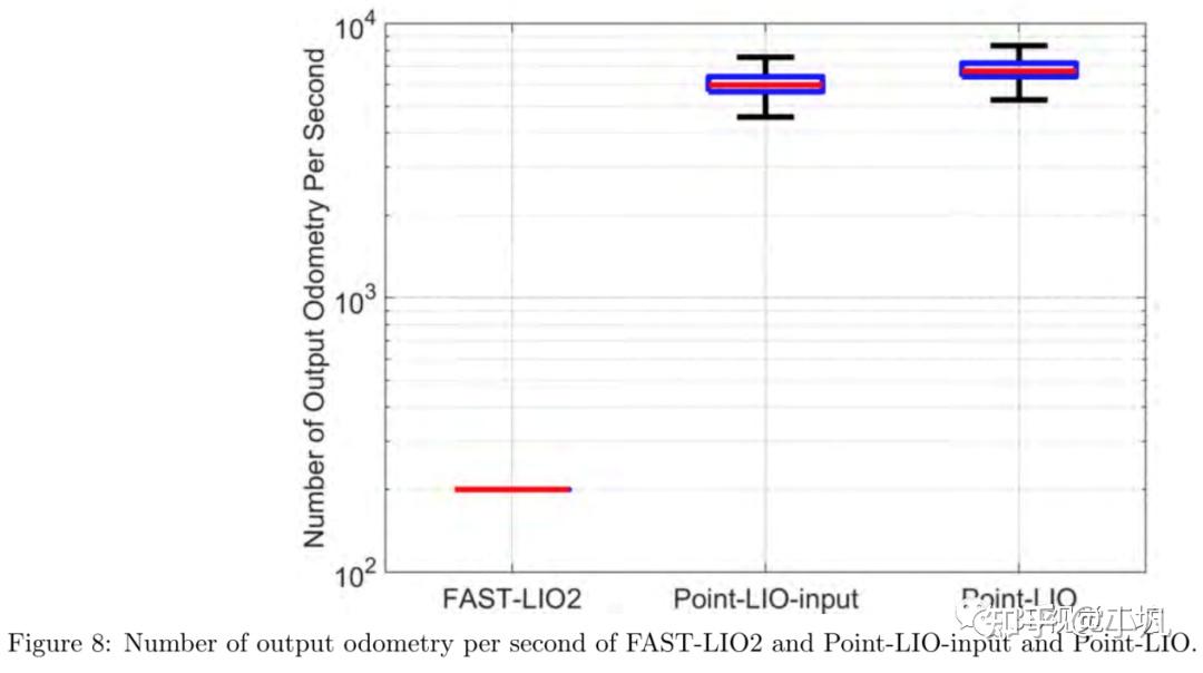 Point-LIO：鲁棒高带宽激光惯性里程计 - 知乎