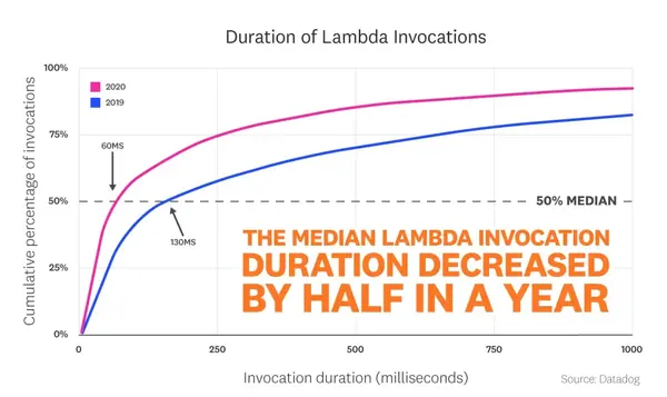 深度解析无服务器技术——无服务器的现状与未来