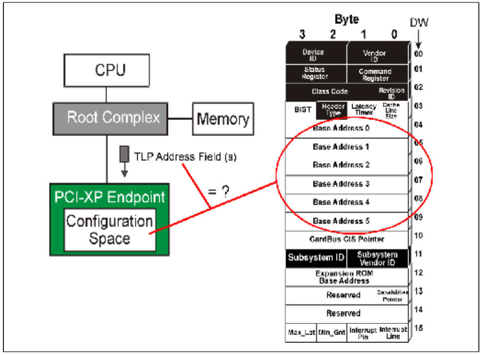 使用Xilinx IP核进行PCIE开发学习笔记（三）TLP路由篇 - 知乎