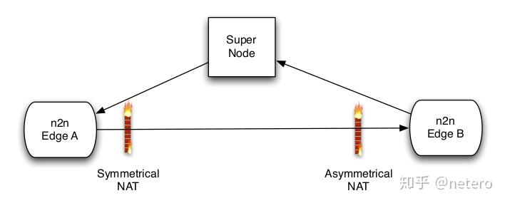 网络之NAT 和N2N VPN - 知乎