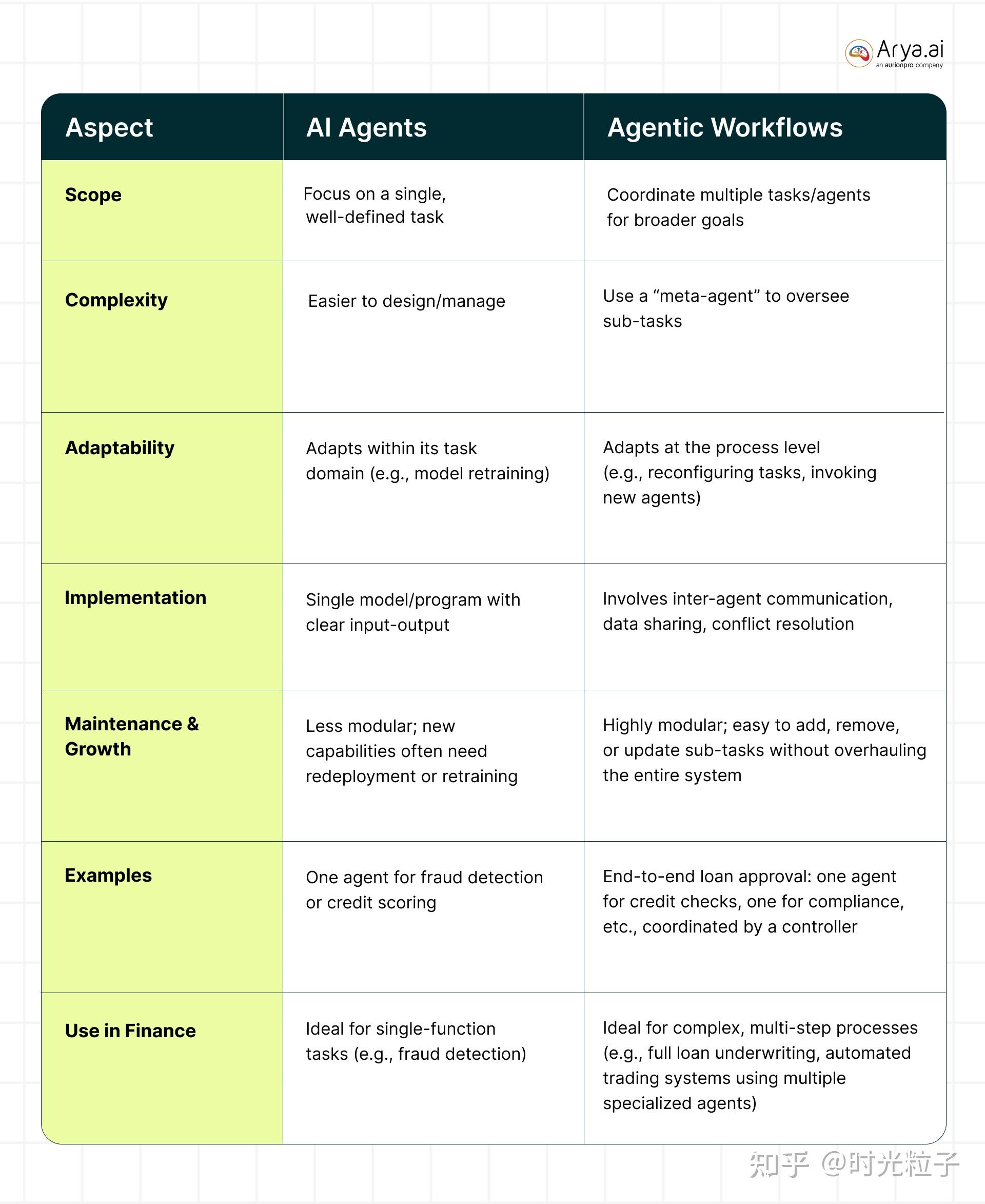 理解 Agentic Systems: Workflows vs Agents - 知乎