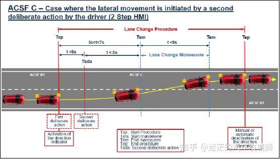 智能驾驶法规解毒之UN ECE R79 - 知乎
