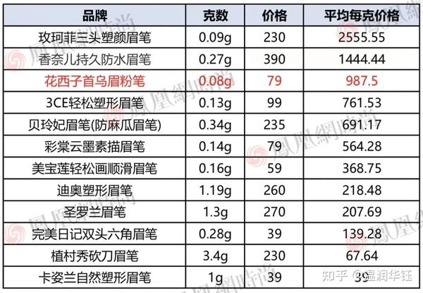 李佳琦怼网友翻车，79块钱一支的花西子眉笔到底贵不贵？ - 知乎