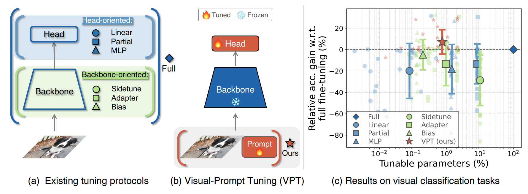 Visual Prompt Tuning:视觉版的P-tuning - 知乎