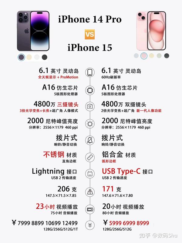 ipone15全系对比图，有哪些更新一看便知 - 知乎