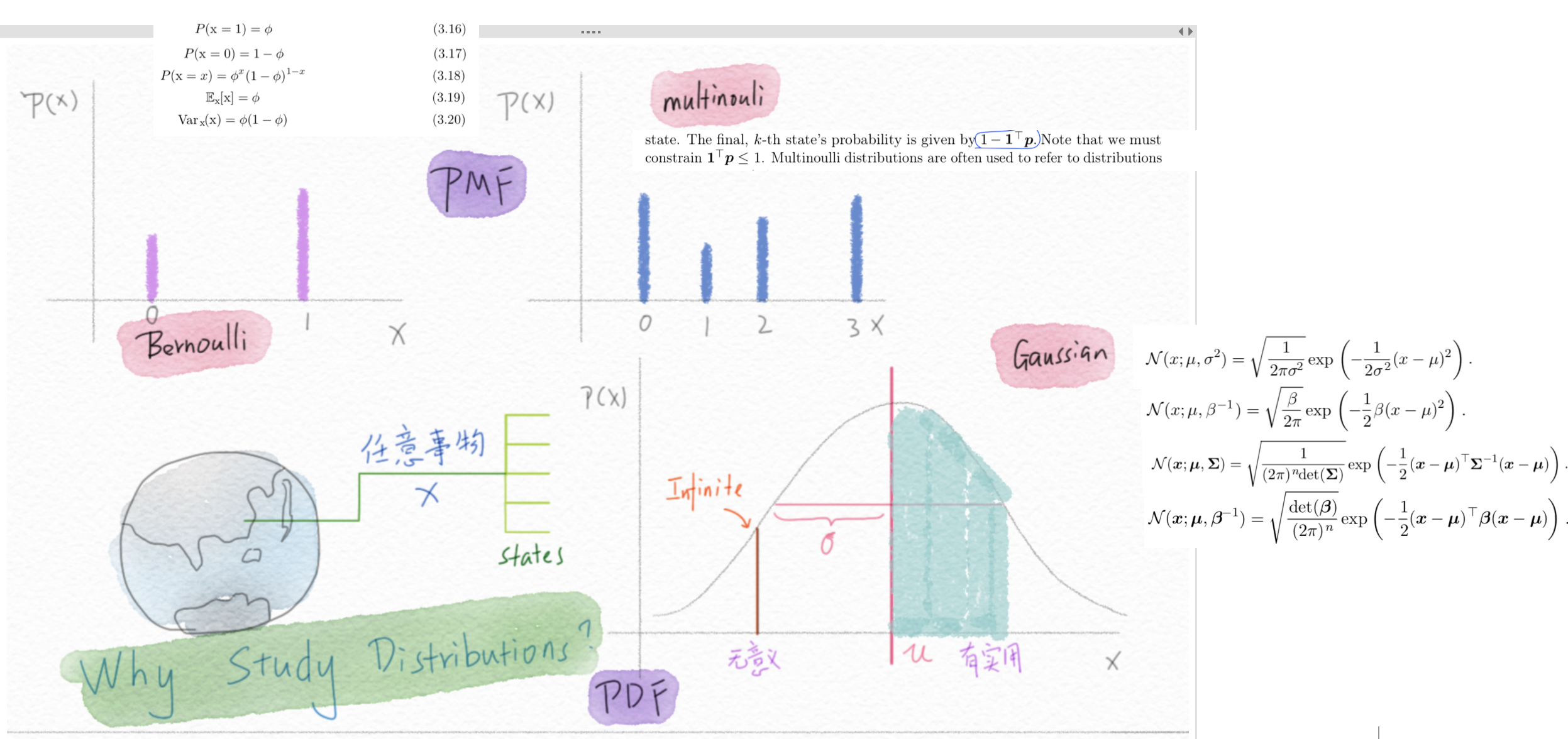 图解 bernoulli, multinoulli, gaussian distributions - 知乎