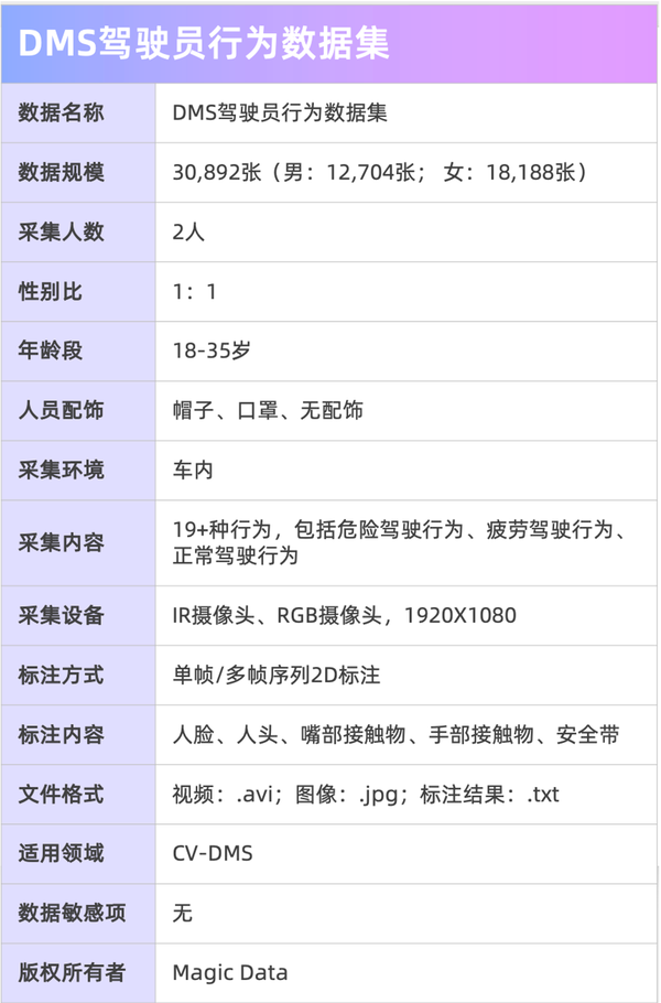 数据开源 | Magic Data开源DMS驾驶员行为数据集 - 知乎