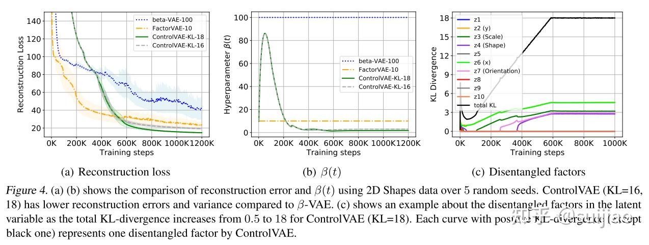 ControlVAE: Controllable Variational Autoencoder论文笔记 - 知乎