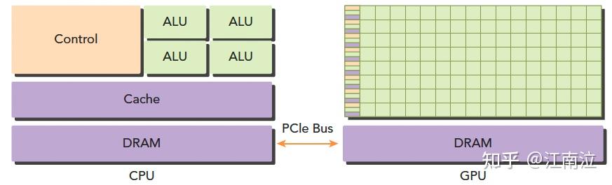CUDA编程概述 - 知乎