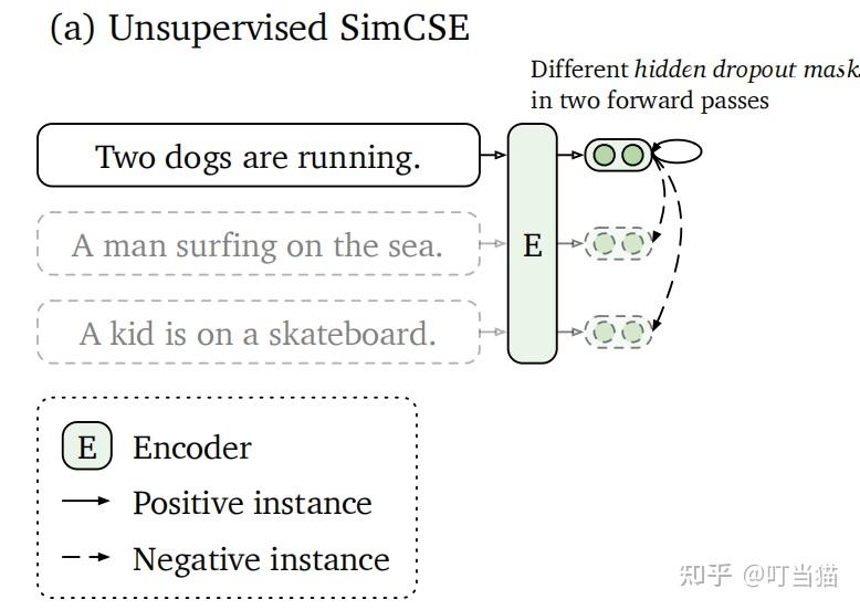 【DL&NLP】浅谈对比学习之SimCSE - 知乎