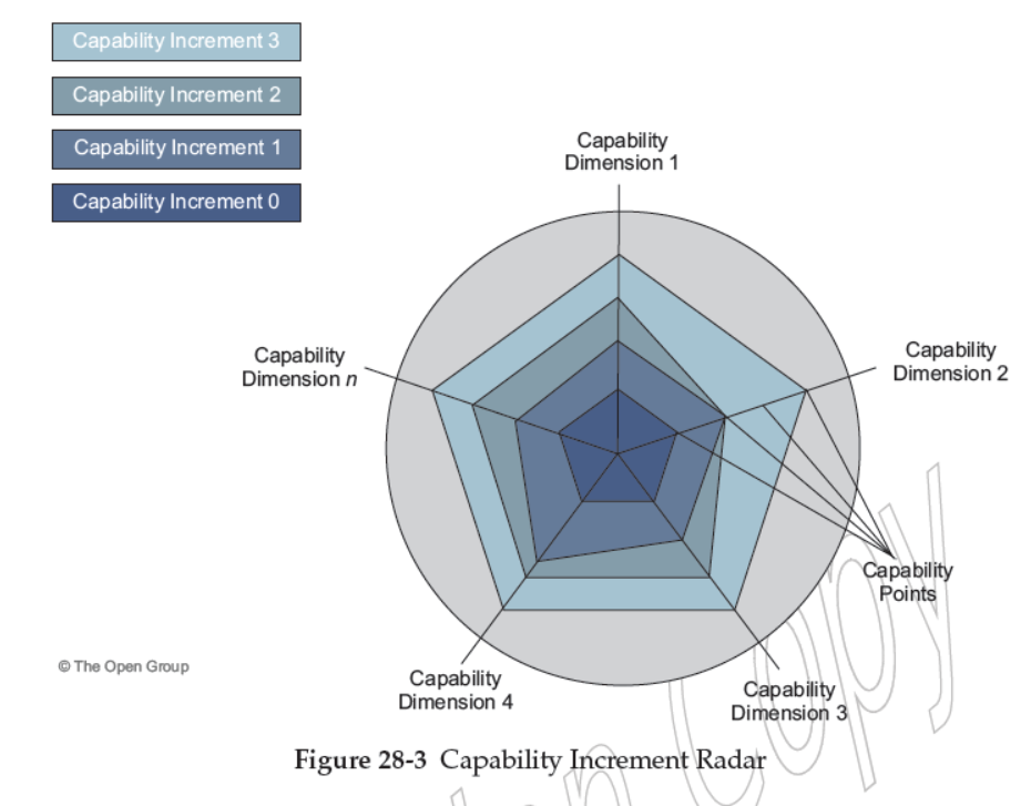 「TOGAF解析」Capability-Based Planning基于能力的规划其实就是MVP - 知乎