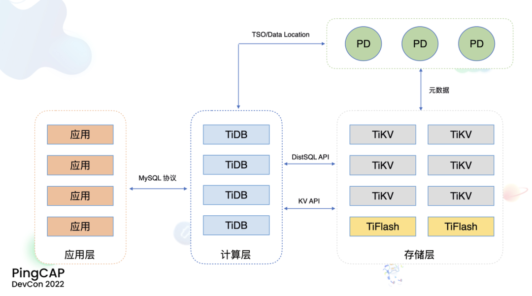 TiDB Serverless 和技术生态全景 - 知乎