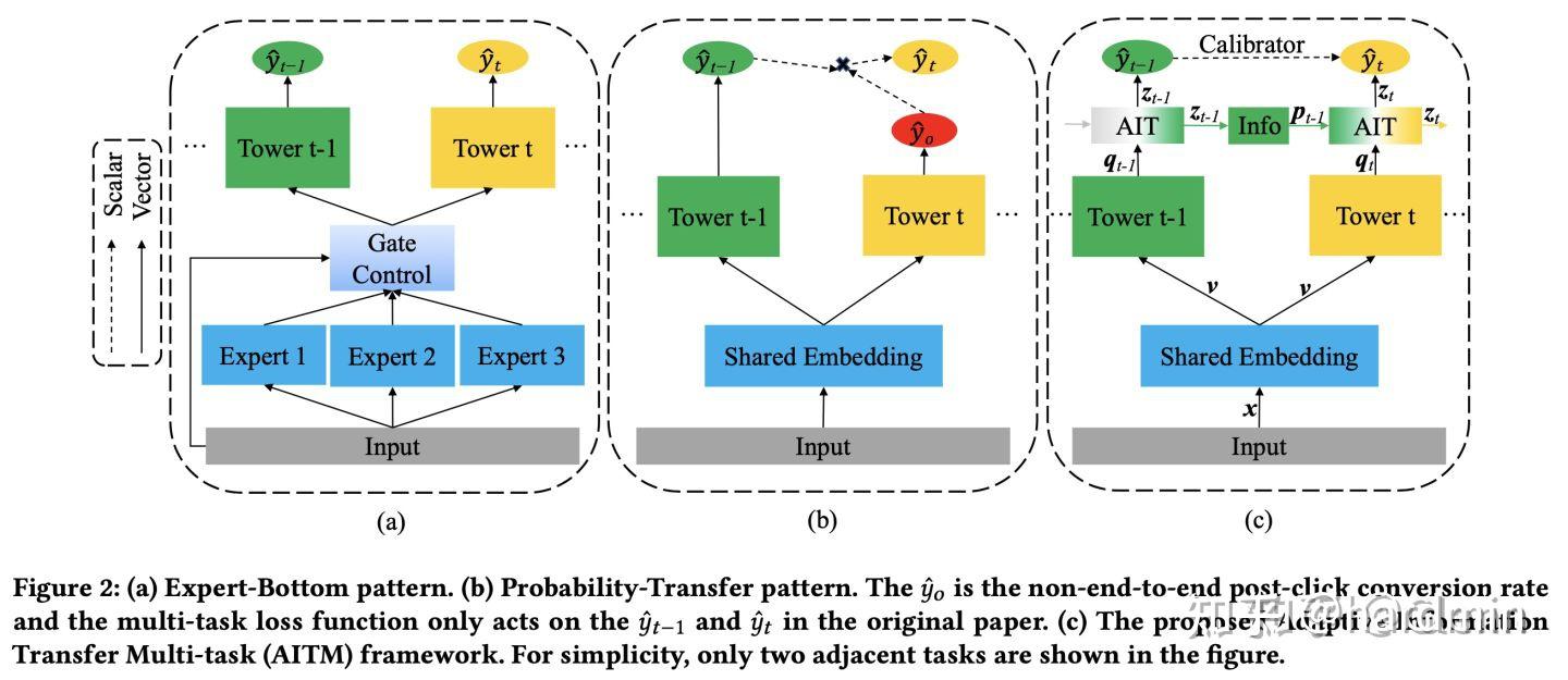 AITM论文解读+复现 - 知乎