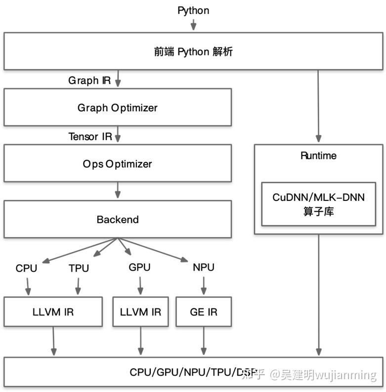 Llvm编译器的基础框架与示例代码分析 知乎
