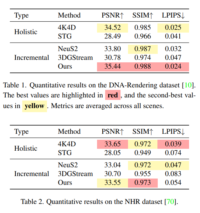 NeRF/3DGS&Beyond11.17（GUS-IR，HGSC，DyGASR，SplatFormer，BBSplat，HiCom，AT ...
