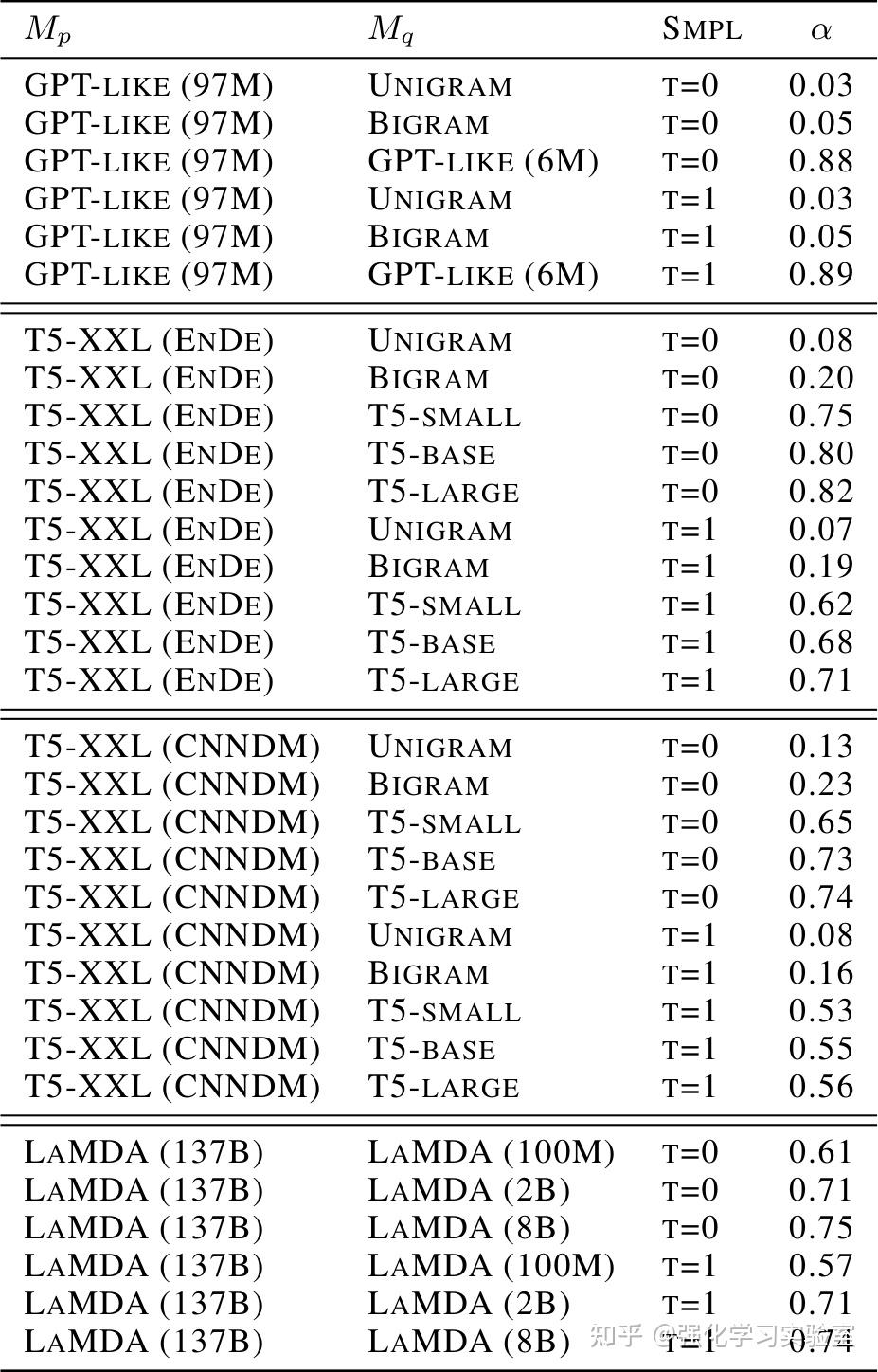 Fast Inference from Transformers via Speculative Decoding - 知乎