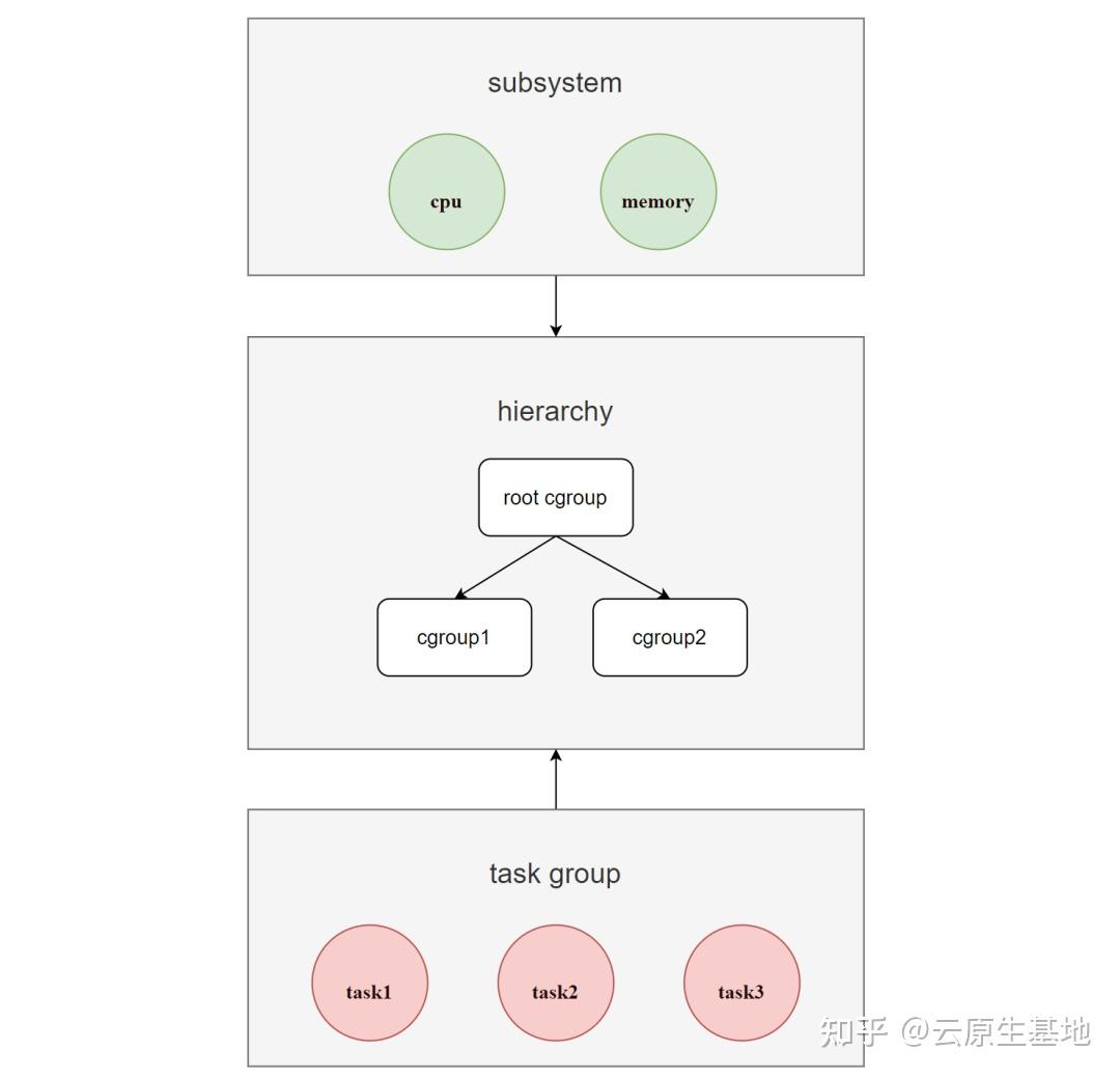 使用 Go 和 Linux Kernel 技术探究容器化原理 - 知乎