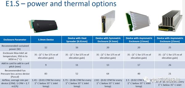 数据中心NVMe SSD和EDSFF前瞻：来自Intel、HPE、Dell & SNIA等 - 知乎