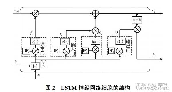 【ARIMA-WOA-CNN-LSTM】合差分自回归移动平均方法-鲸鱼优化-卷积神经网络-长短期记忆神经网络研究（Python代码实现） - 知乎