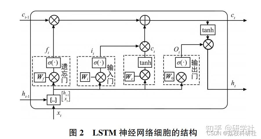 【arima Woa Cnn Lstm】合差分自回归移动平均方法 鲸鱼优化 卷积神经网络 长短期记忆神经网络研究(python代码实现) 知乎