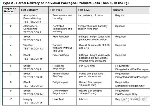 什么是亚马逊包装测试ISTA6Amazon.com-SIOCTypeA？ - 知乎