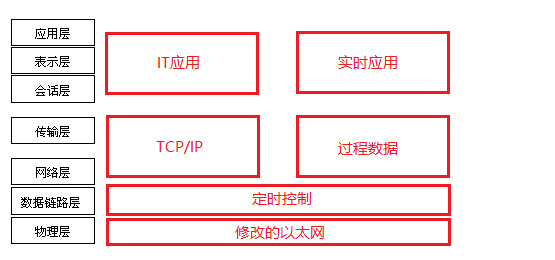 一点湿货 实时工业以太网的几种实现原理 知乎