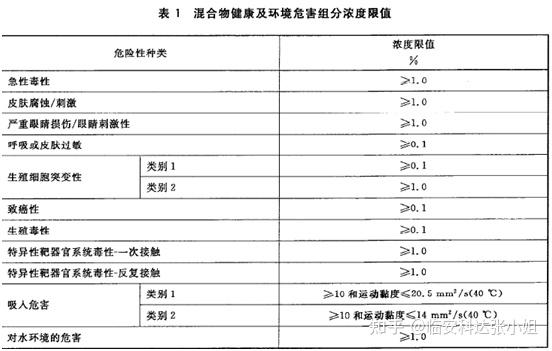 MSDS报告Material Safety Data Sheet，GHS分类标准MSDS文件成分信息 - 知乎