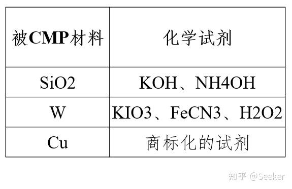 半导体芯片工艺——CMP工艺 - 知乎