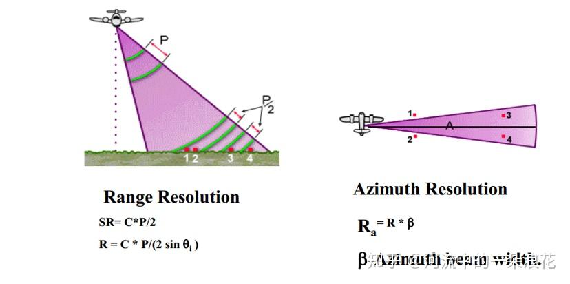 SAR(Synthetic Aperture Radar)基础(一) - 知乎