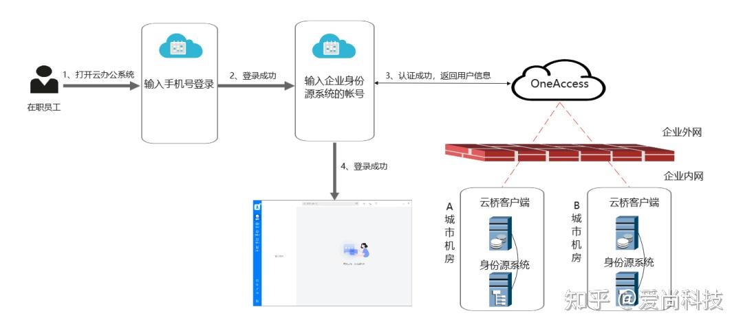 OneAccess | 面对庞大复杂的身份和权限管理，企业该怎么办？ - 知乎