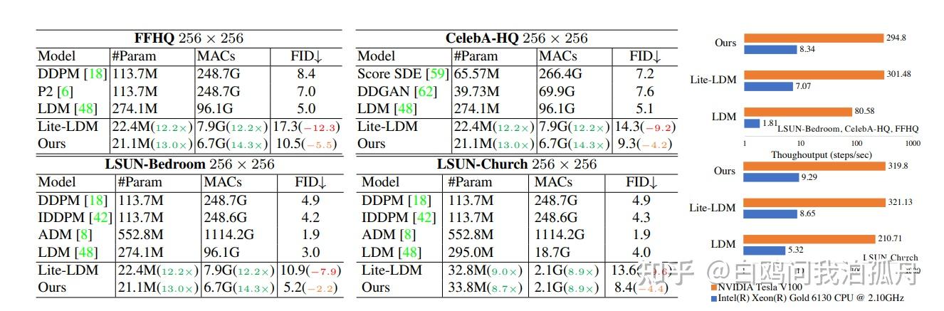 Diffusion Probabilistic Model Made Slim - 知乎