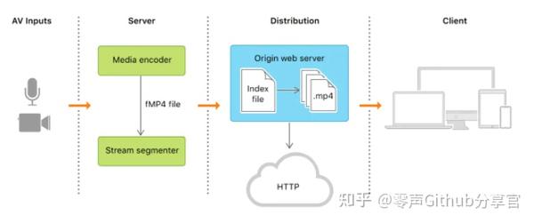 HLS 协议入门指南以及延迟优化策略 - 知乎