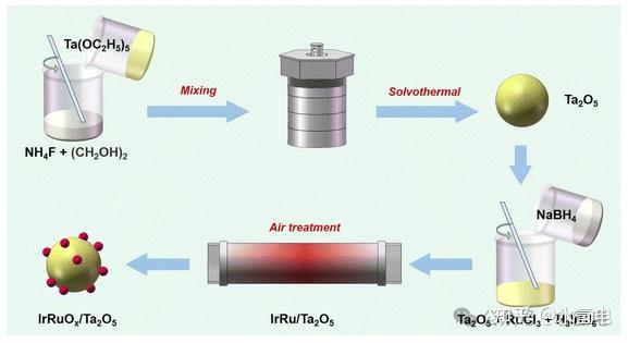 中科院&河大Nanoscale：IrRuOx/Ta2O5用于析氧反应OER和PEMWE - 知乎