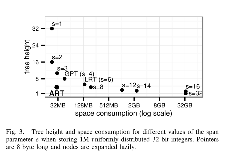 论文阅读: The Adaptive Radix Tree: ARTful Indexing for Main-Memory Databases - 知乎