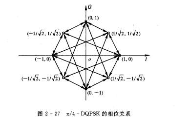 PI/4 - DQPSK系统的调制和解调 - 知乎