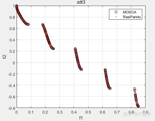 多目标优化算法：多目标海鸥优化算法（Multi-objective Seagull optimization algorithm，MOSOA ...